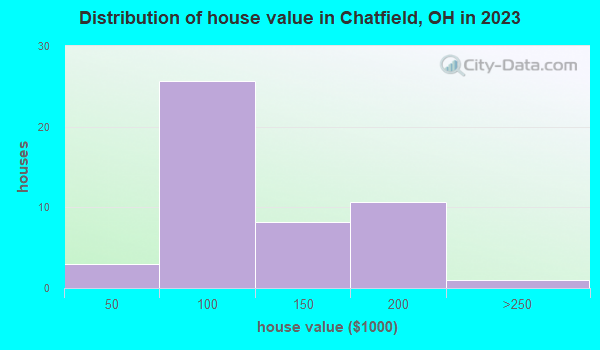 Chatfield, Ohio (OH 44825) profile: population, maps, real estate ...