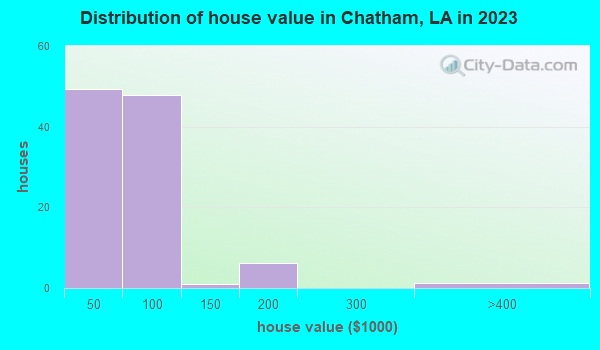 Chatham, Louisiana (LA 71226, 71238) profile: population, maps, real ...