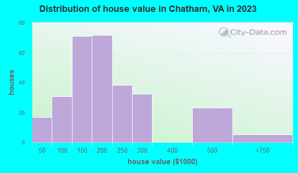 Chatham, Virginia (VA 24531) profile: population, maps, real estate ...