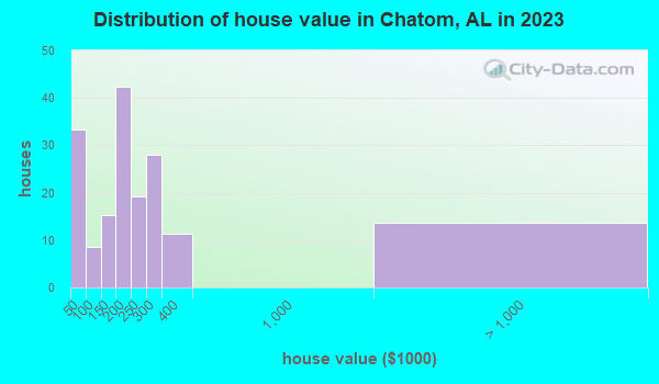 Chatom, Alabama (AL 36518, 36558) profile: population, maps, real ...