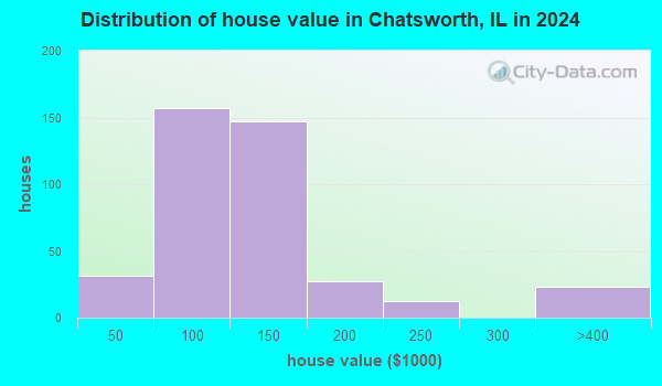 Chatsworth, Illinois (IL 60921) profile: population, maps, real estate ...