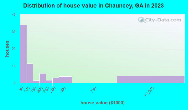 Chauncey, Georgia (GA 31011) profile: population, maps, real estate ...