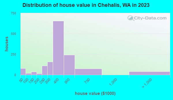 Chehalis, Washington (WA 98532) profile: population, maps, real estate ...