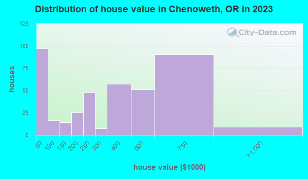 Chenoweth, Oregon (OR 97058) profile: population, maps, real estate ...