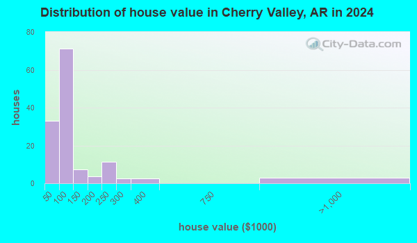Cherry Valley, Arkansas (AR 72324) profile: population, maps, real ...