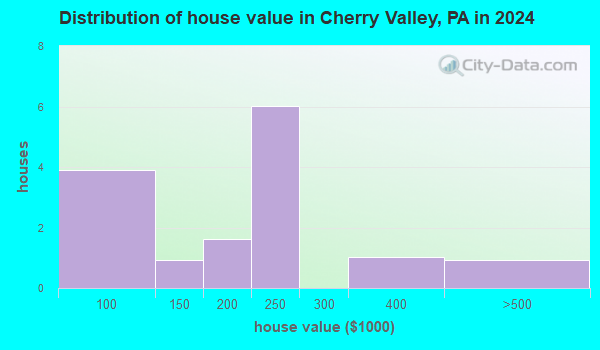 Cherry Valley, Pennsylvania (PA 16030, 16373) profile: population, maps ...