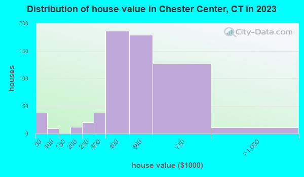 Chester Center, Connecticut (CT 06412) profile: population, maps, real ...