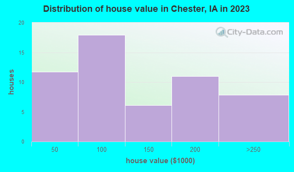 Chester, Iowa (IA 52134) profile: population, maps, real estate ...