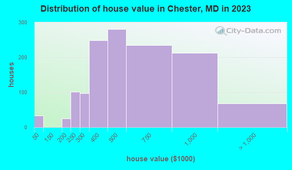 Chester, Maryland (MD 21619, 21666) profile: population, maps, real ...