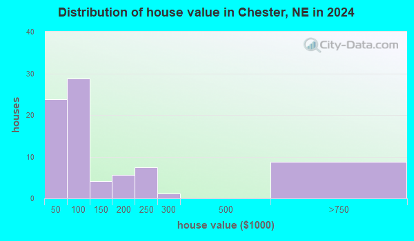 Chester, Nebraska (NE 68327) profile: population, maps, real estate ...