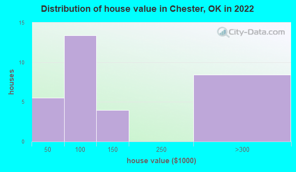 Chester, Oklahoma (OK 73838) profile: population, maps, real estate ...