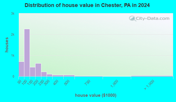 Chester, Pennsylvania (PA 19013) profile: population, maps, real estate ...