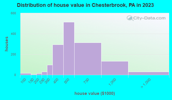 Chesterbrook, Pennsylvania (PA 19087) profile: population, maps, real ...