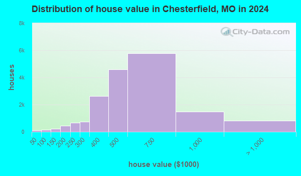 Chesterfield, Missouri (MO 63141, 63146) profile: population, maps ...