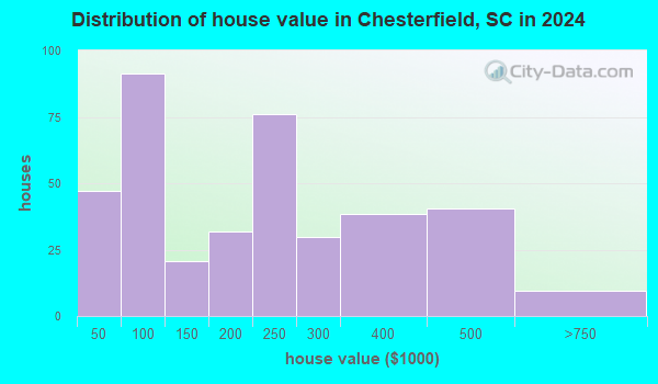 Chesterfield, South Carolina (SC 29709) profile: population, maps, real ...
