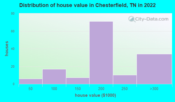 Chesterfield, Tennessee (TN 38351) profile: population, maps, real ...