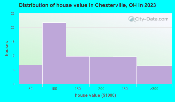 Chesterville, Ohio (OH 43317) profile: population, maps, real estate ...