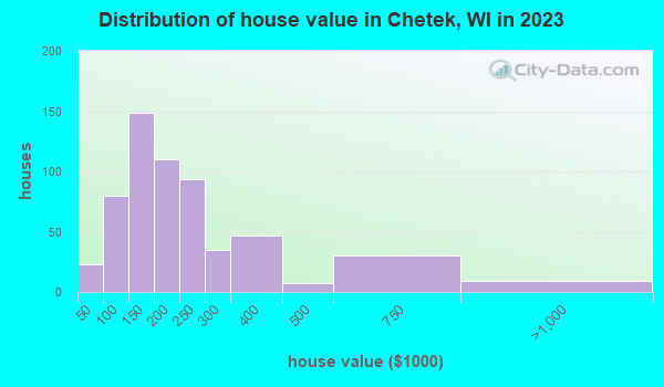 Chetek, Wisconsin (WI 54728) profile: population, maps, real estate ...
