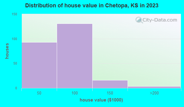 Chetopa, Kansas (KS 67336) profile: population, maps, real estate ...