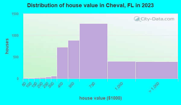 Cheval, Florida (FL 33548, 33558) profile: population, maps, real ...