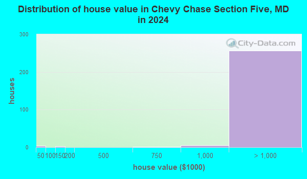 Chevy Chase Section Five, Maryland (MD 20815) profile: population, maps ...