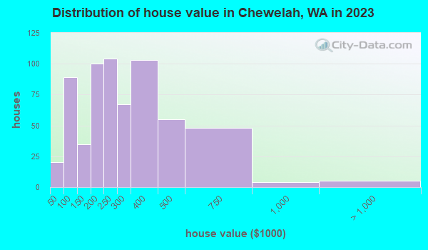 Chewelah, Washington (WA 99109) profile: population, maps, real estate, averages, homes ...