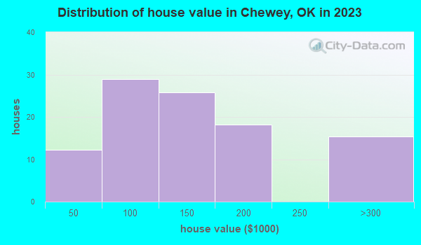 Chewey, Oklahoma (OK 74457, 74964) profile: population, maps, real ...