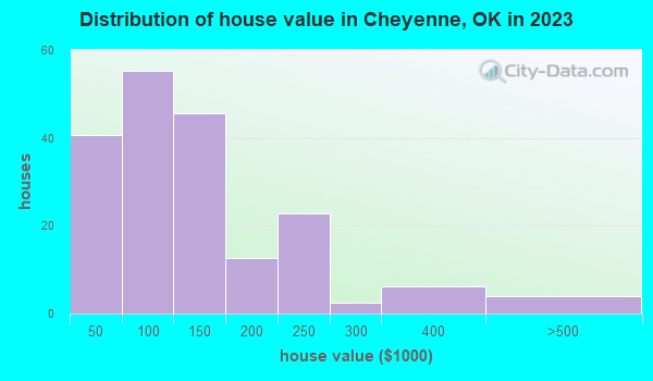 Cheyenne, Oklahoma (OK 73628) profile: population, maps, real estate ...
