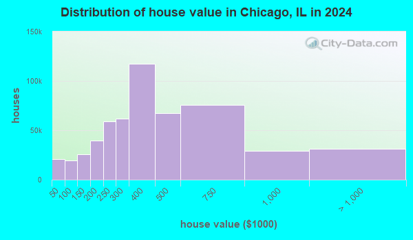 Chicago, Illinois (IL) profile: population, maps, real estate, averages ...