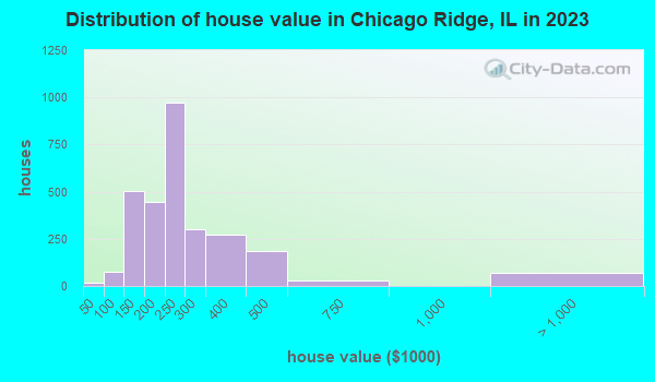 Chicago Ridge, Illinois (IL 60415, 60453) profile: population, maps ...