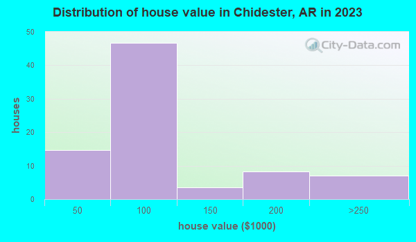 Chidester, Arkansas (AR 71726) profile: population, maps, real estate ...