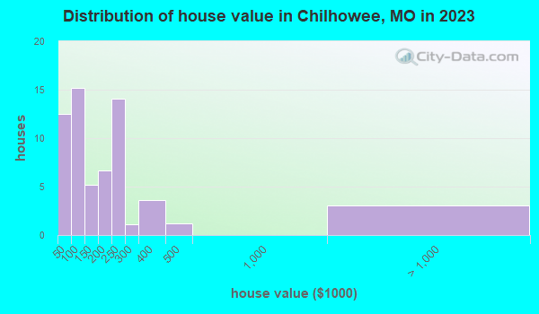 Chilhowee, Missouri (MO 64733) profile: population, maps, real estate ...