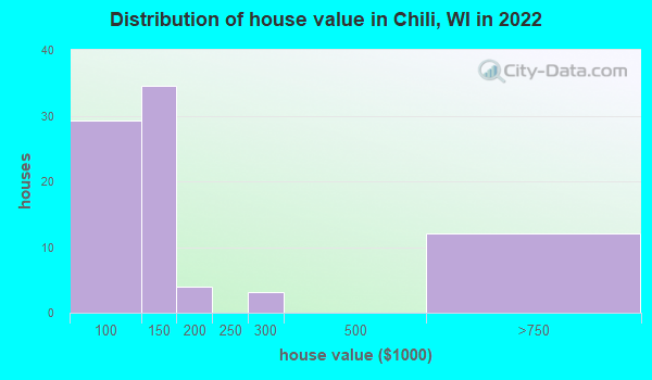 Chili, Wisconsin (WI 54420) profile: population, maps, real estate ...