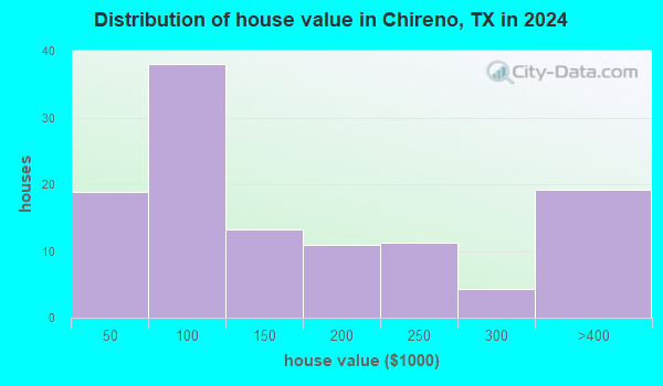 Chireno, Texas (TX 75937) profile: population, maps, real estate ...