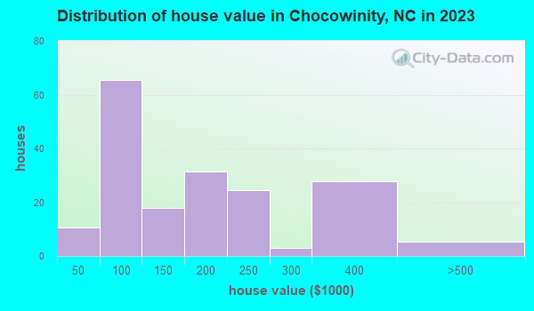 Chocowinity, North Carolina (NC 27817) profile: population, maps, real ...