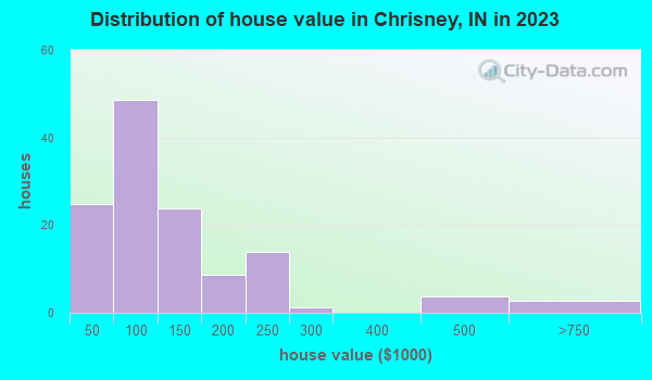 Chrisney, Indiana (IN 47611) profile: population, maps, real estate ...