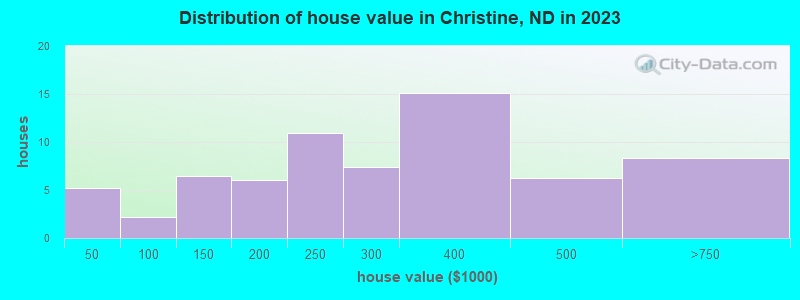 Christine, North Dakota (ND 58015) profile: population, maps, real ...
