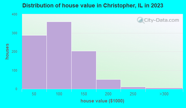 Christopher, Illinois (IL 62822, 62865) profile: population, maps, real ...