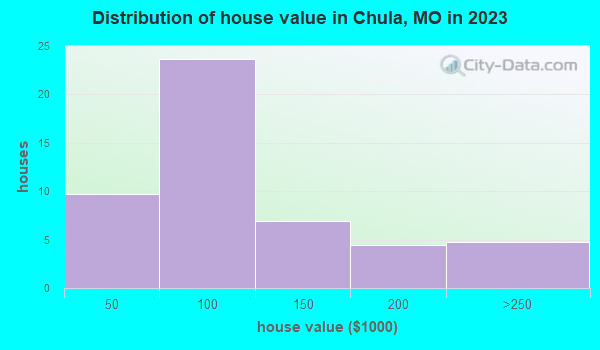 Chula, Missouri (MO 64635) profile: population, maps, real estate ...