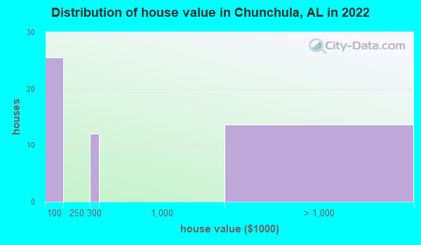 Chunchula, Alabama (AL 36521) profile: population, maps, real estate ...