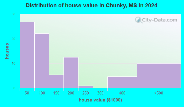 Chunky, Mississippi (MS 39323) profile: population, maps, real estate ...