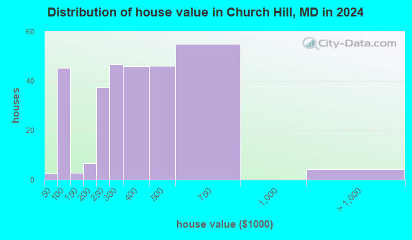 Church Hill, Maryland (MD 21623) profile: population, maps, real estate ...