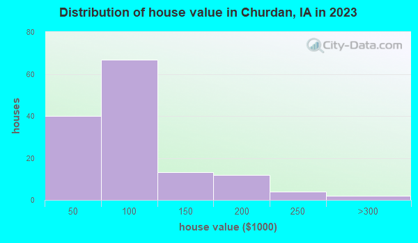 Churdan, Iowa (IA 50050) profile: population, maps, real estate ...
