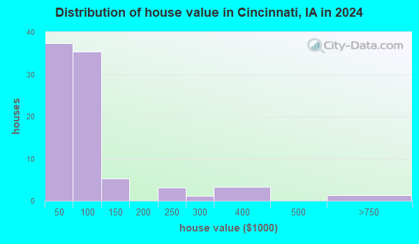 Cincinnati, Iowa (IA 52549) profile: population, maps, real estate ...