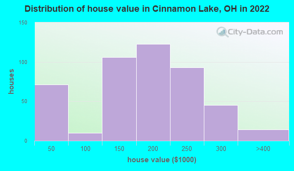 Cinnamon Lake, Ohio (OH 44287) profile: population, maps, real estate ...