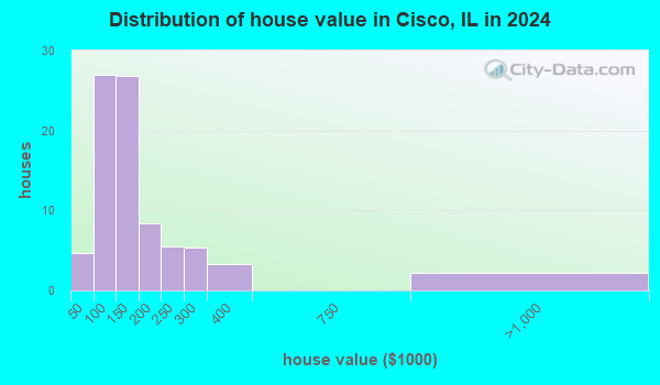 Cisco, Illinois (IL 61830) profile: population, maps, real estate ...