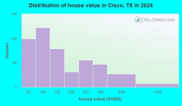 Cisco, Texas (TX 76437) profile: population, maps, real estate ...