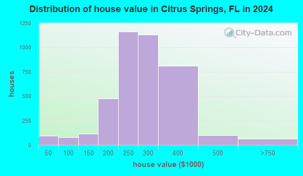 Citrus Springs, Florida (FL) profile: population, maps, real estate ...