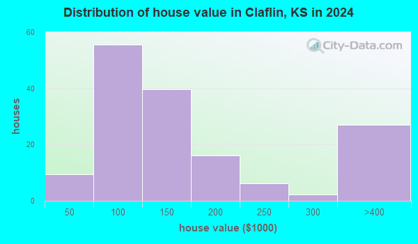 Claflin, Kansas (KS 67525) profile: population, maps, real estate ...
