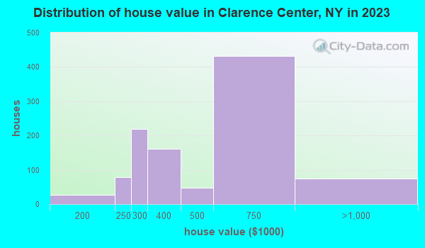 Clarence Center, New York (NY 14032) profile: population, maps, real ...